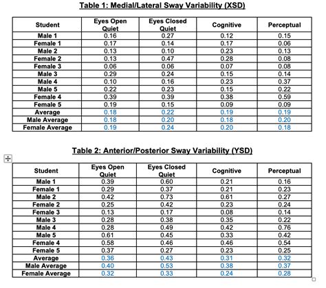Solved Table 1 Medial Lateral Sway Variability Xsd Table