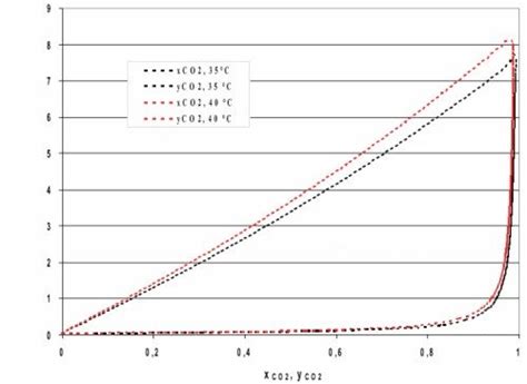 Binary Phase Diagram For The Binary Mixture Acetone Carbon Dioxide
