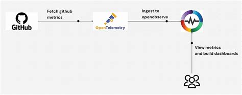 OpenObserve Platform Full Stack Observability Monitoring Suite