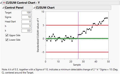 Example Of A Cusum Control Chart