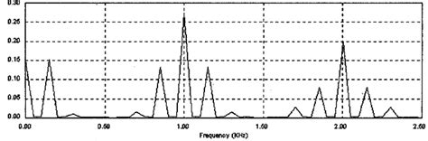 A C Simulation Waveforms Using Multiple Carrier Modulation D Download Scientific Diagram