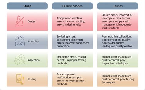 How FMEA Analysis Can Reduce PCBA Failures And Manage Risk