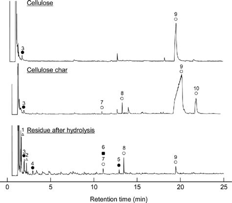 Pyrograms Obtained By Py Gcms 764 C5 S Analysis Of Cellulose