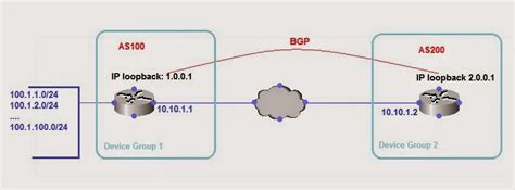 How To IxNetwork IxNetwork NGPF Configure BGP Peers And Run Traffic To Prefix List