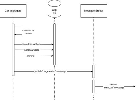 Event Patterns Request Reply — Is It A Pattern Or Anti Pattern By
