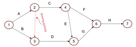 How To Draw Arrow Diagramming Method Adm