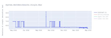 Regressions In Systemmathbenchmarkssingle · Issue 85711 · Dotnetruntime · Github