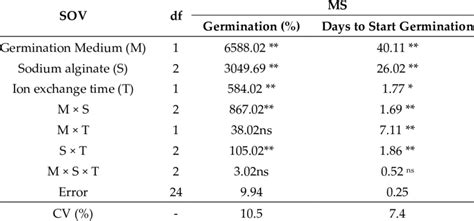 Analysis Of Variance Of Germination Medium Effect Sodium Alginate