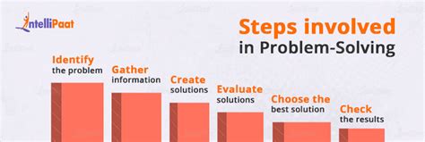 What Is Problem Solving Steps And Process Intellipaat