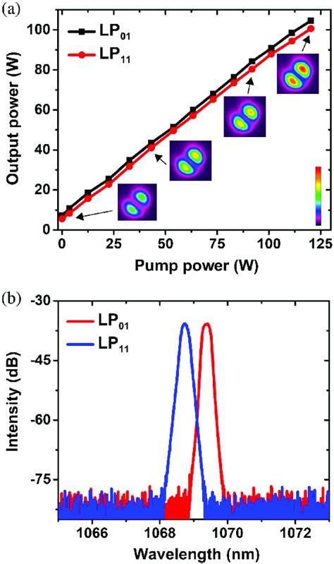 A Output Power Of The LP 01 And LP 11 Modes From The Amplifier As A Download Scientific