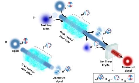 researchers develop method to manipulate structured light without