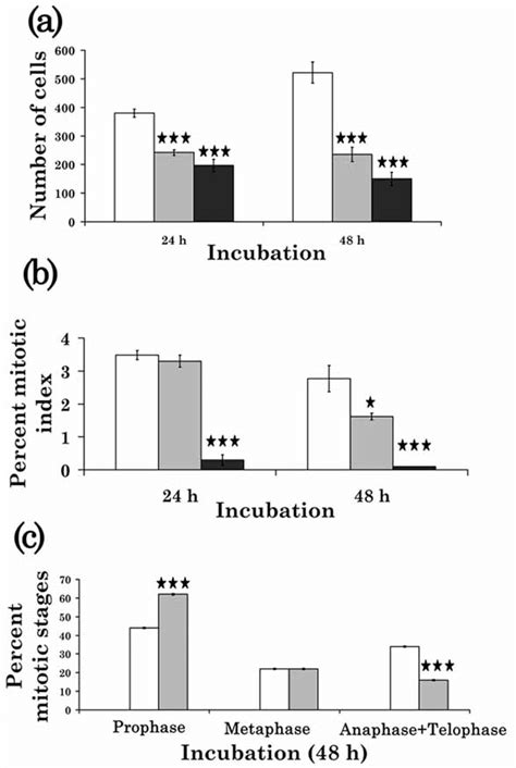 Effects Of Ursolic Acid 100 M And Doxorubicin 1 M On Mcf 7