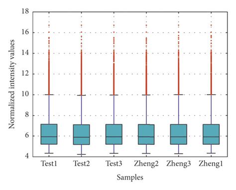 Overview Of Microarray Features A Box Plots Are Datasets That