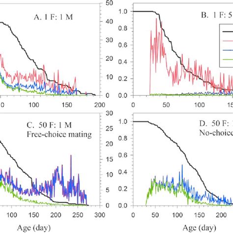 Ad Age Specific Survival Rate L X Female Age Specific Fecundity
