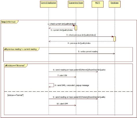 sequence diagram of air quality reading download scientific diagram