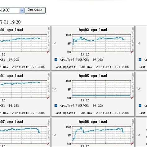 A Performance Data Of Each Computing Node Involved In Computation Of
