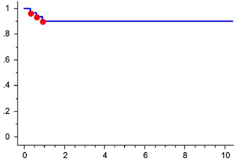Kaplan Meier Survival Plot For Implant Survival Is Shown Download
