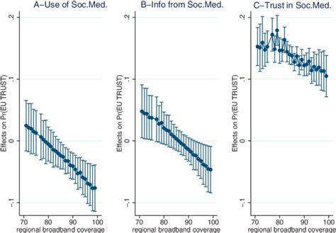 Average Marginal Effects Of Social Media Consumption Habits Conditional