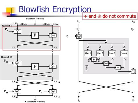 Ppt Chap 6 Contemporary Symmetric Ciphers Powerpoint Presentation