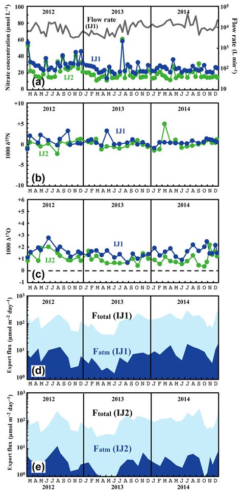 Temporal Variations In Concentrations Of Nitrate Ij1 Blue Circles Download Scientific
