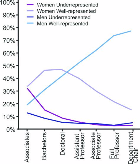 Percent Of Underrepresented Groups Compared To Well Represented Groups