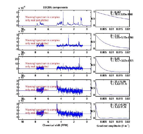 S Deconvolution Of Diffusion Data Performed By Decra For 5 Components