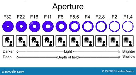 Aperture Infographic Explaining Light And Depth Of Field Royalty Free Stock Image