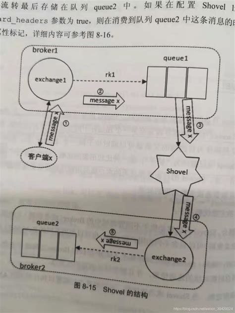《rabbitmq实战指南》读书笔记——高级特性robbitmq 实战笔记 Csdn博客 《rabbitmq实战指南》读书笔记——高级特性robbitmq 实战笔记 Csdn博客