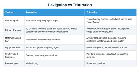 Levigation Vs Trituration Levigation Vs Trituration