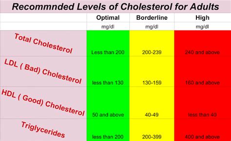 Whats Good Cholesterol Level ~ How To Lower Cholesterol Naturally