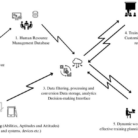 Conceptual Framework For Iot Enabled Worker Training Optimization