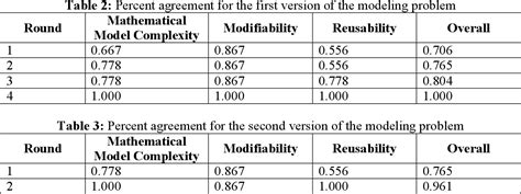 Table 2 From Impact Of A Modeling Intervention In An Introductory Programming Course Semantic