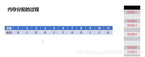 操作系统内存管理之内存的分配和回收回收内存的四种情况 Csdn博客