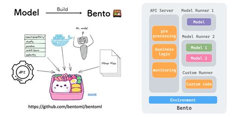 From Models to Market: What's the Missing Link in Scaling Open-Source Models on Cloud?