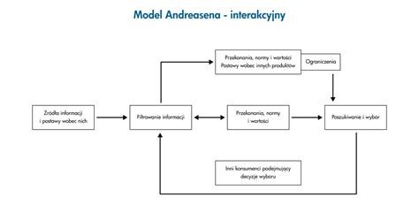 Modele zachowań konsumentów jak wykorzystać je w praktyce Agencja
