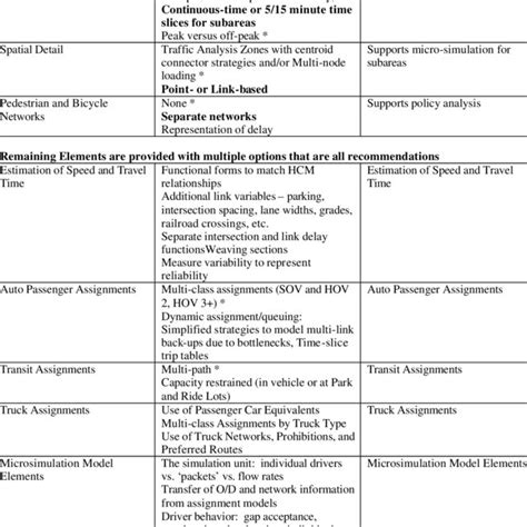 Assignment And Traffic Operations Models Download Table
