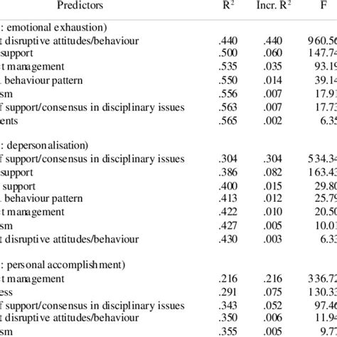 Stepwise Regression Analysis Taking As Dependent Variables The Download Table