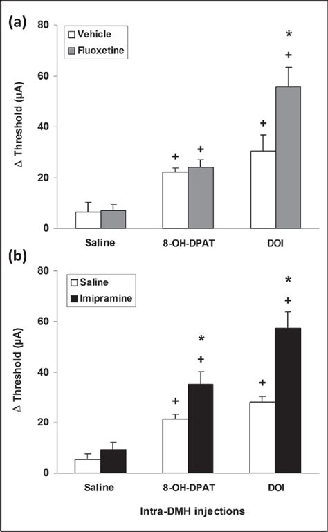 Figure 1 From 5 Ht1a And 5 Ht2a Receptor Control Of A Panic Like