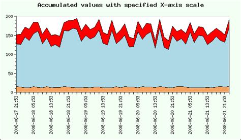 JpGraph Most Powerful PHP Driven Charts