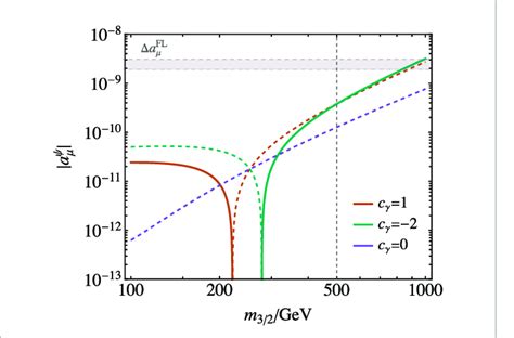 A ψ μ For Different M 32 And C γ Values While The Other Parameters Are Download Scientific