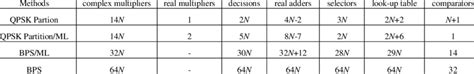 complexity comparison of various carrier recovery techniques for 16 qam