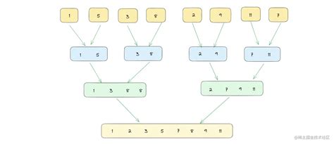 算法基础：归并排序 im geek开发者社区 移动开发者社区 开源社区 im geek官网