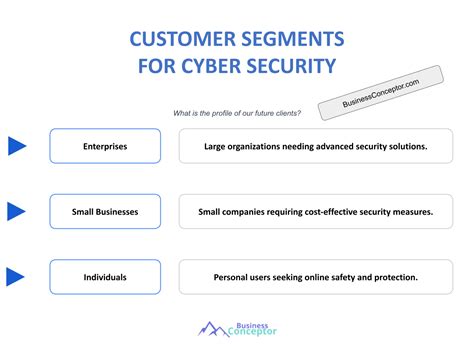 Customer Segments For Cyber Security Services Who Are Your Ideal