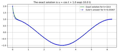 31 Basic Concepts And Eulers Method — Introduction To Numerical