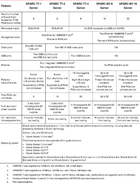 figure 1 from oracle s sparc t7 and sparc m7 server architecture