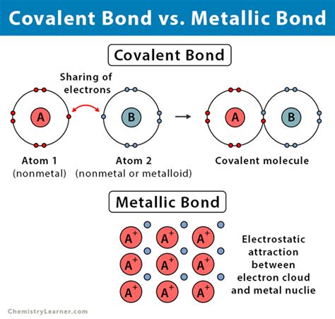 Ionic Covalent And Metallic Bonds Differences And Similarities