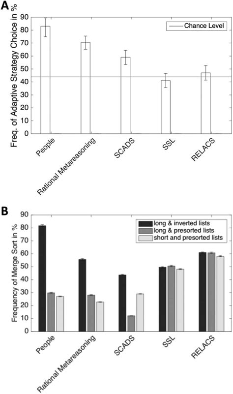 Pattern Of Strategy Choices In Experiment 1 Panel A Percentage Of Download Scientific Diagram