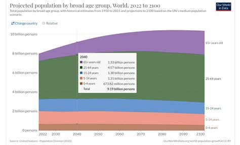 What Should Each One Of Us 8 10 Billion Humans Do Between Now And 2100
