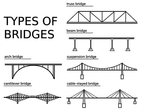 Simple Bridge Drawing At Explore Collection Of