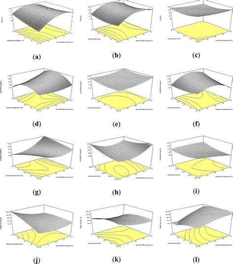 Tri Dimensional Response Surface Contour Plots Showing The Experimental